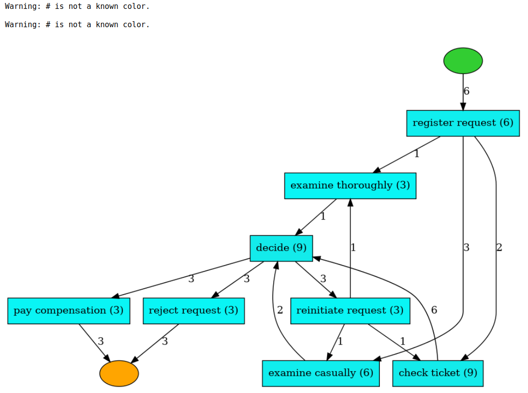 Warning: # is not a known color. · Issue #208 · process-intelligence-solutions/pm4py · GitHub