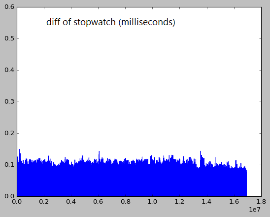 System.Diagnostics.Stopwatch fails to report correct elapsed time · Issue #65321 · dotnet ...
