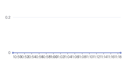 type: 'time' xAxis auto interval optimize · Issue #16102 · apache ...