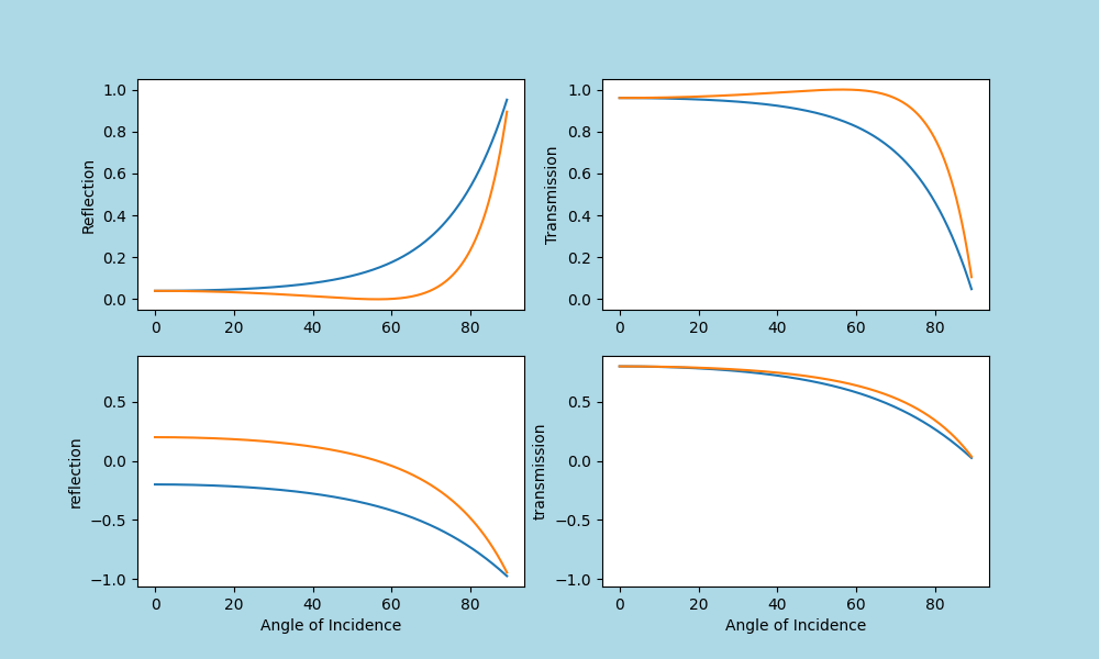 GitHub - tacticstactics/Fresnel-equations: Simulate optical reflection / transmission