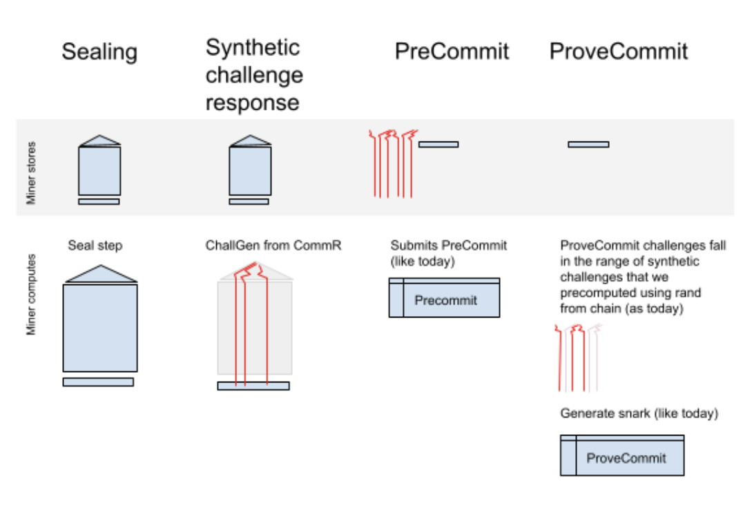 No Buffer Porep Removing 10 Layers Storage Between Precommit And Provecommit · Filecoin Project 8155