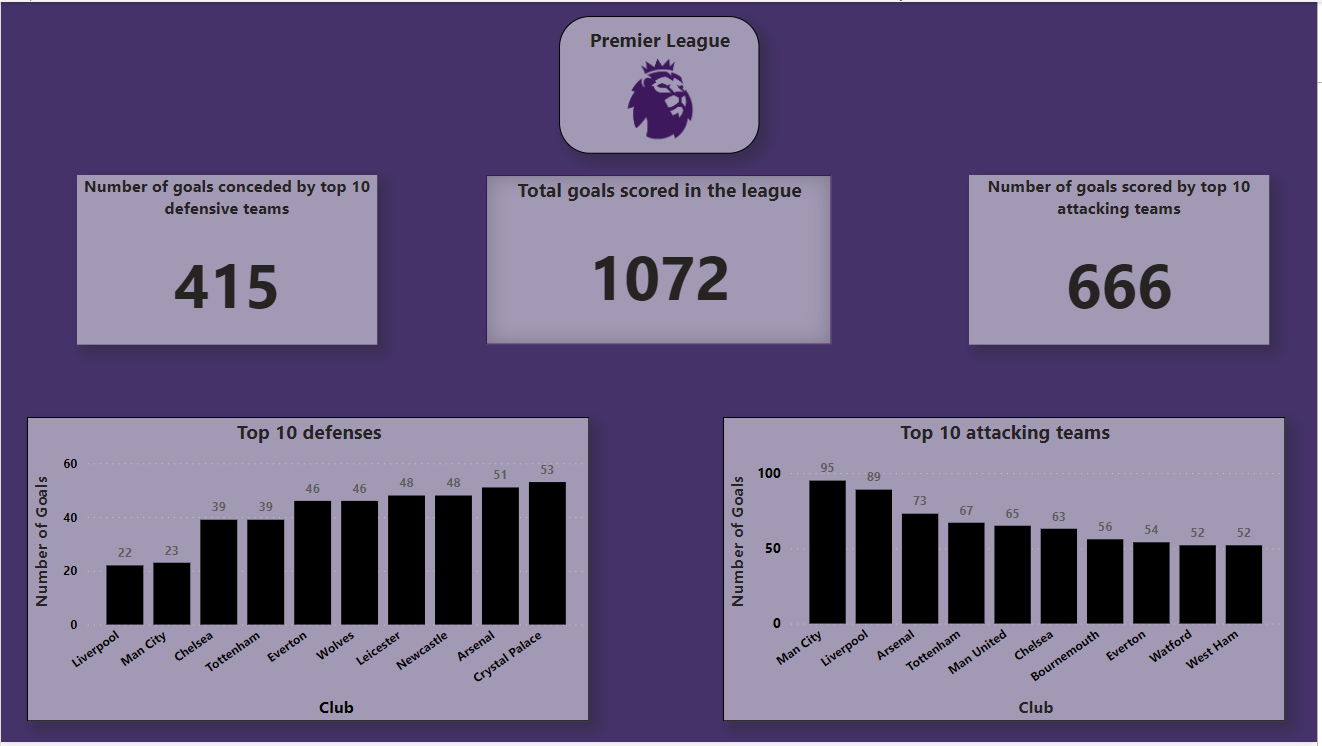 GitHub - sulayaffa24/premier_league_2019: Data wrangling raw data with SQL