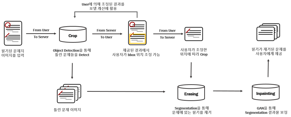 GitHub - boostcampaitech2/final-project-level3-cv-05: final-project-level3-cv-05 created by ...
