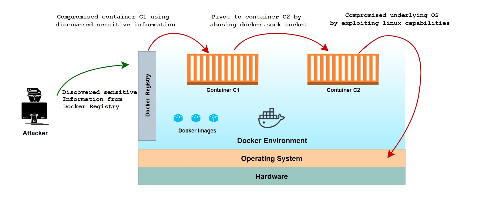 GitHub - Docker-Sec/Docker-Security: Ideas and plans for Docker Security Project.
