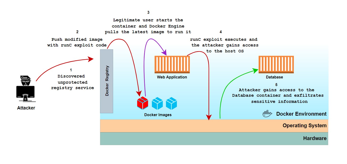 GitHub - Docker-Sec/Docker-Security: Ideas and plans for Docker Security Project.