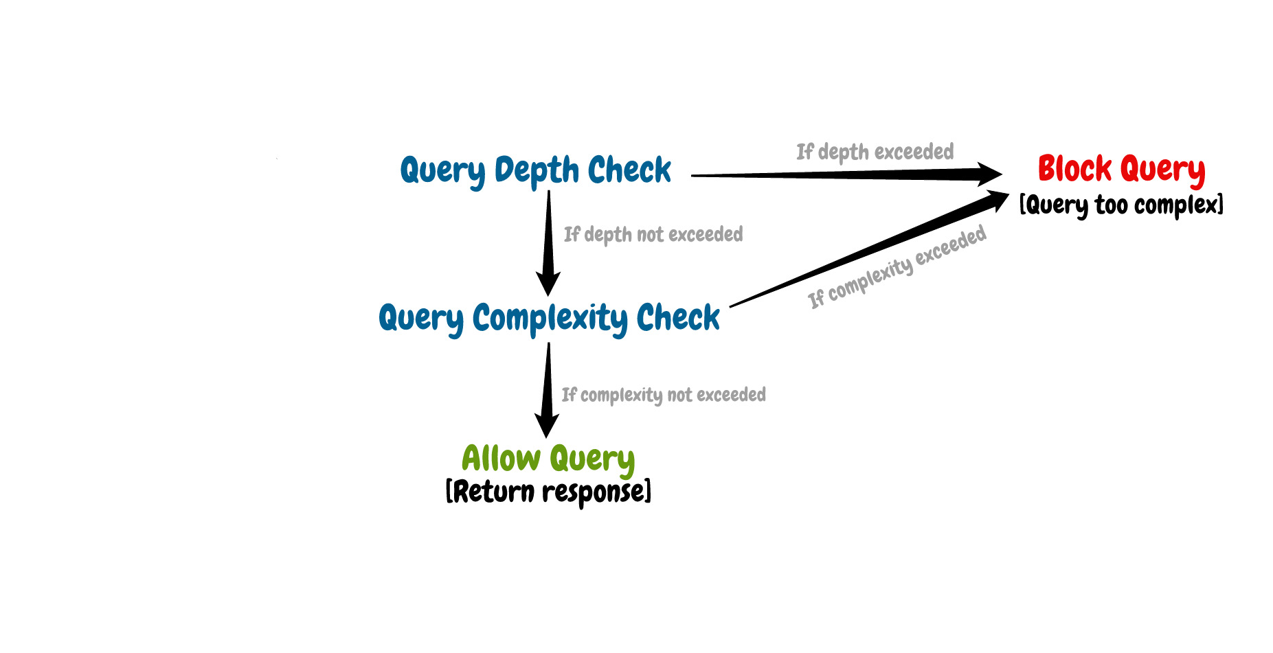 Enable GraphQL API management to perform static query analysis for Rate ...