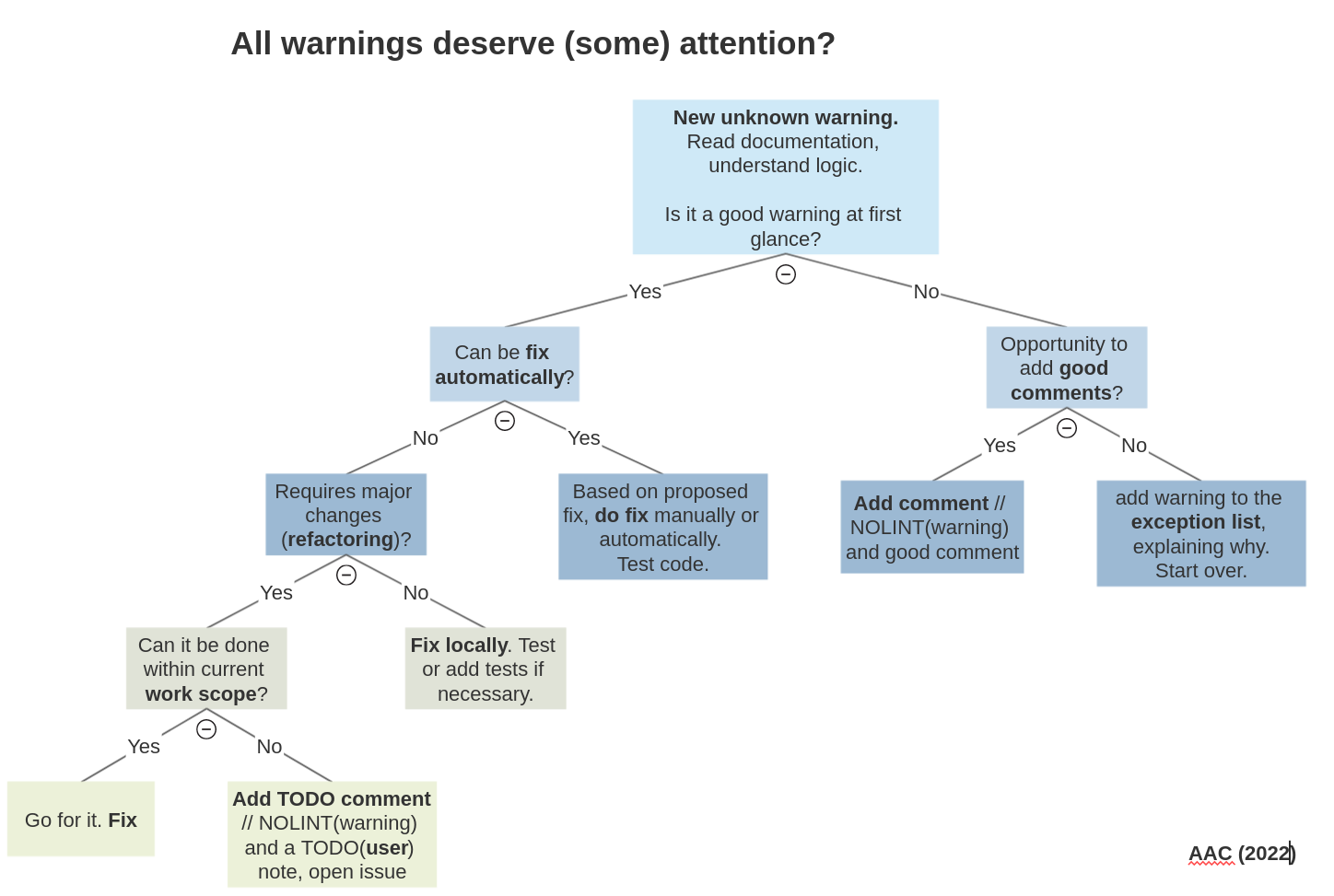 Preliminary assessment of static-analysis warnings (clang-tidy) · Issue #3941 · QMCPACK/qmcpack ...