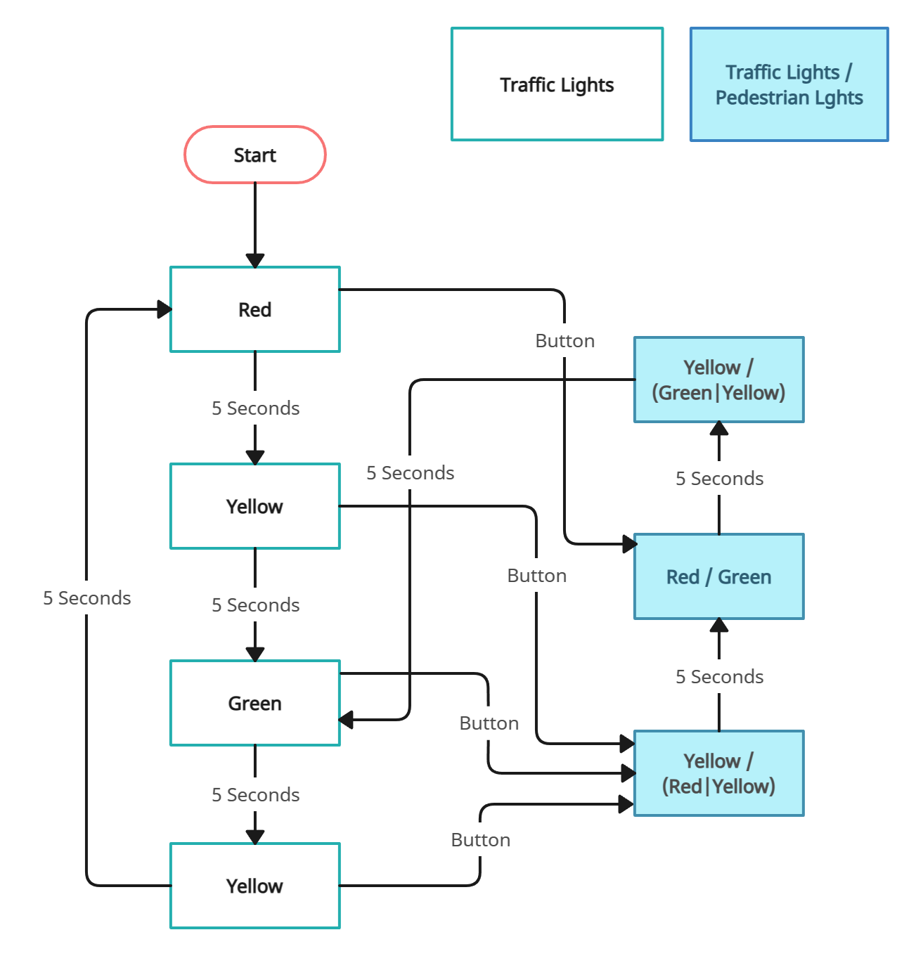 GitHub - OSRashid/On-Demand-Traffic-light-control: This is a capstone project for Udacity's ...