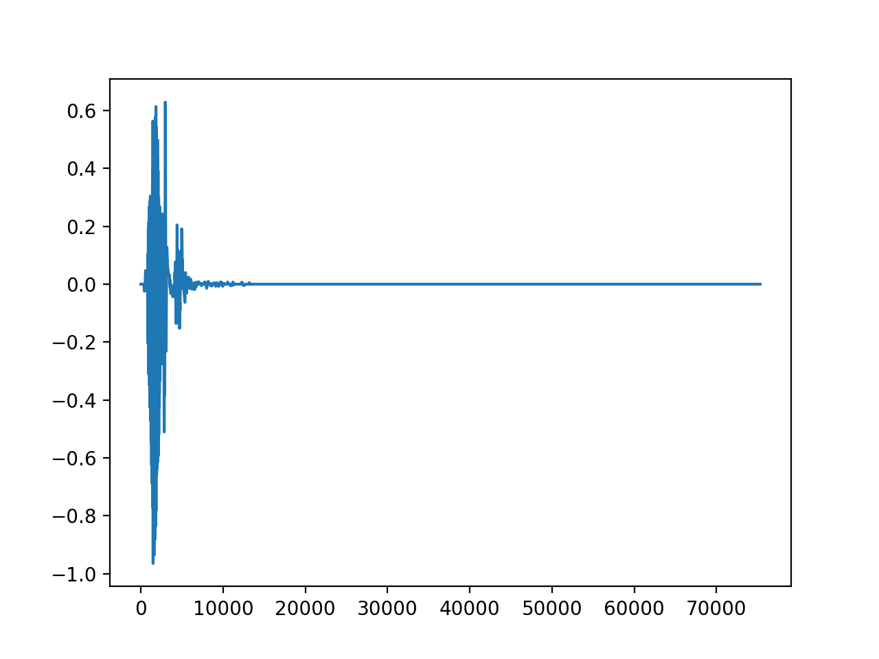 Saving and loading the downsampled audio results in a tensor with zeros. · Issue #252 · pytorch ...
