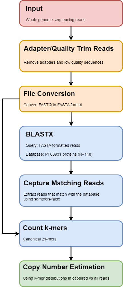 GitHub - collaborativebioinformatics/PhytoKmerCNV