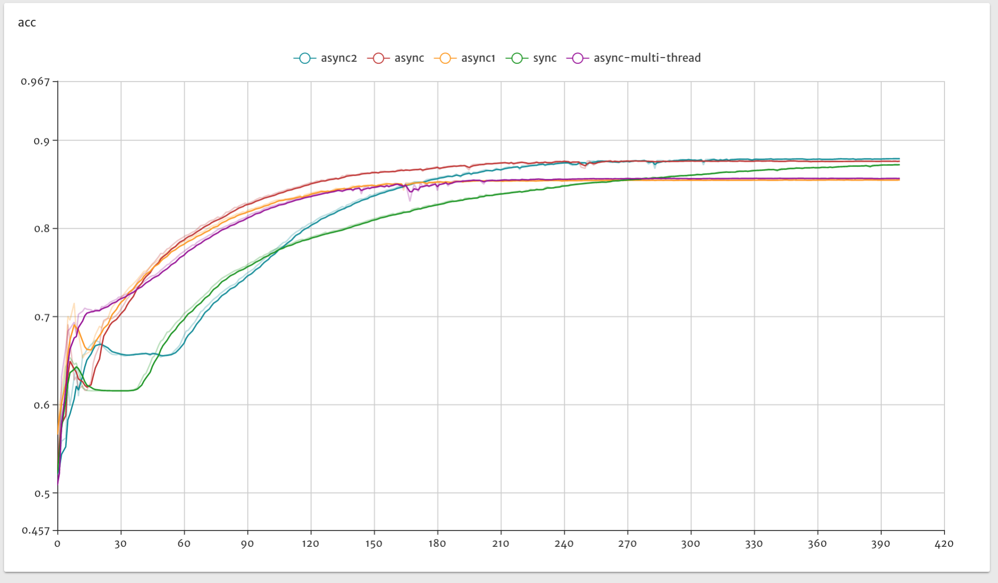 Benchmark Of Fluid Async Training · Issue 10180 · Paddlepaddlepaddle · Github