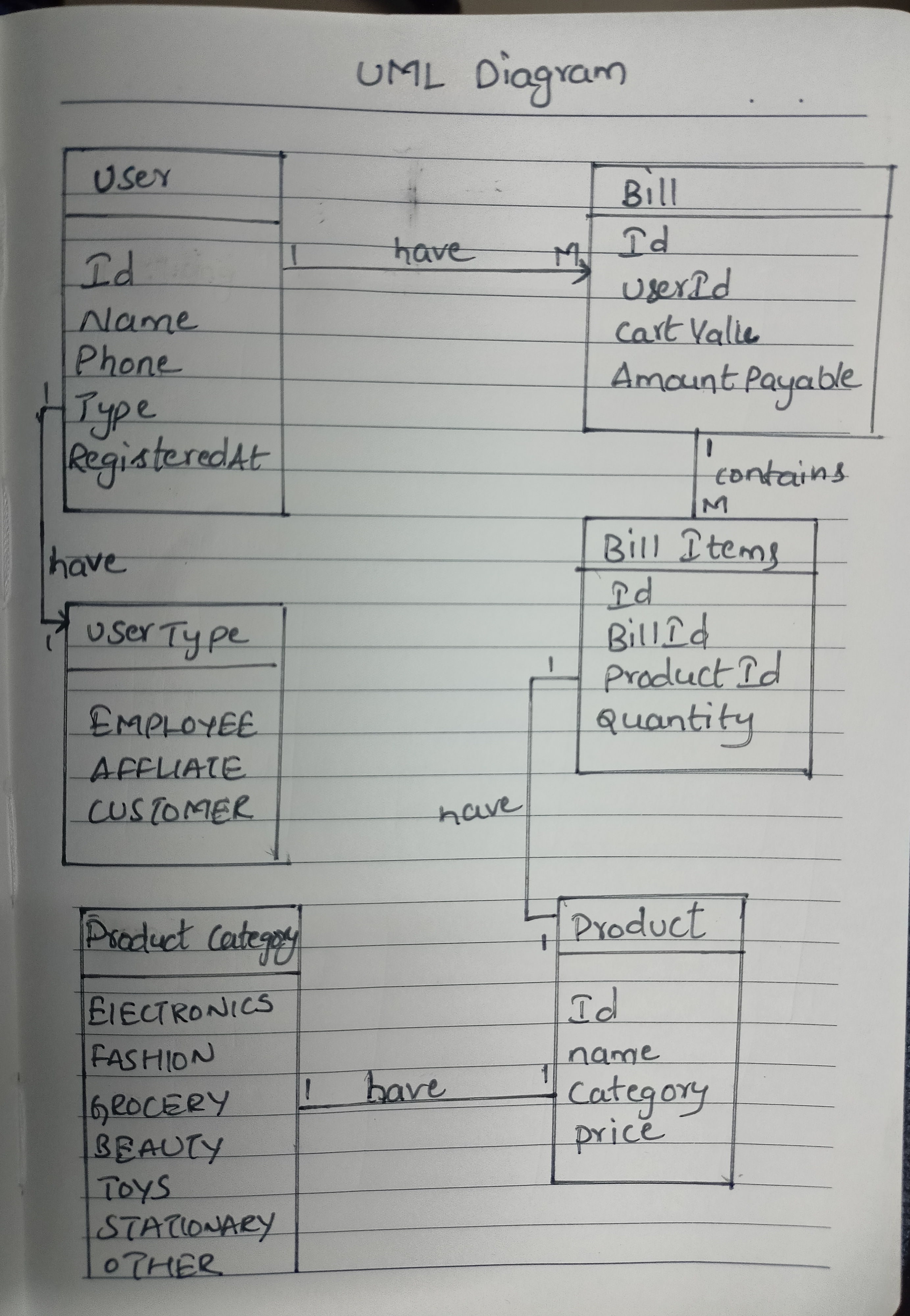 GitHub - bhaskarkatragadda/Retail-Store-Discounts: Retail Store ...