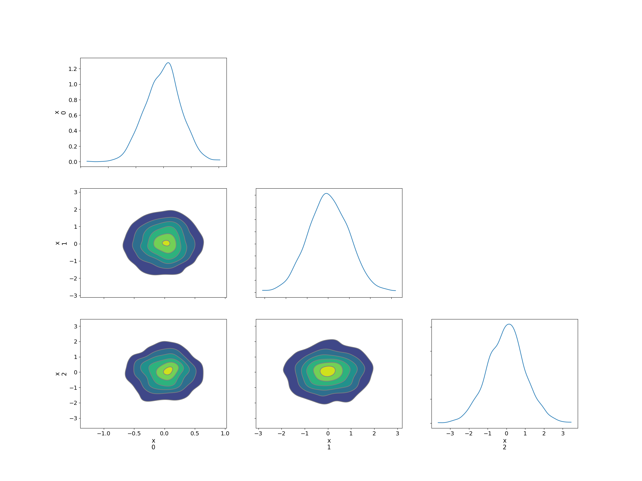 `plot_pair` marginals have inconsistent axes · Issue #1981 · arviz-devs/arviz · GitHub