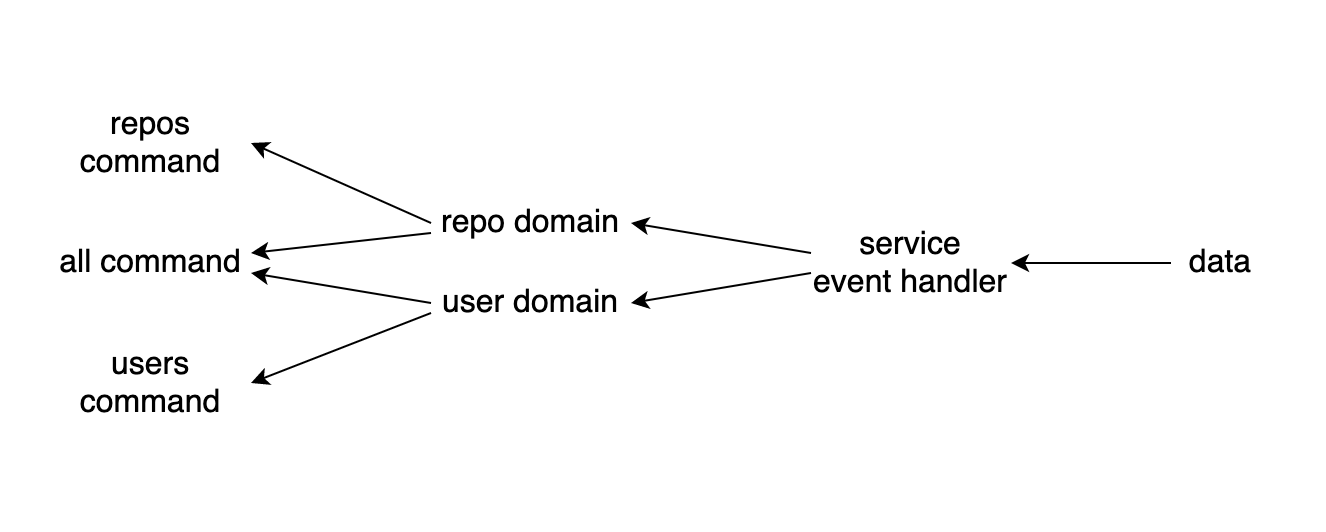 Github Ameykpatilgithub Data Analyzer Application To Analyze
