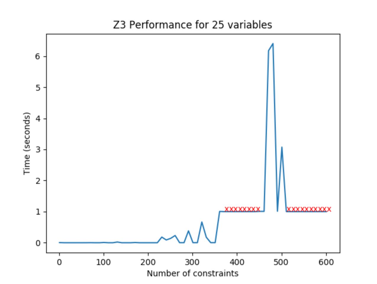 Z3 ignores timeout · Issue #5568 · Z3Prover/z3 · GitHub