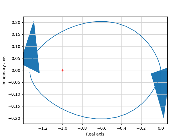 Arrows In Nyquist Plot · Issue 303 · Python Controlpython Control