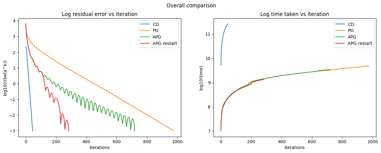 Github Cookielaugradientalgorithms Comparison Of The Gradient Algorithms With Lasso Example 