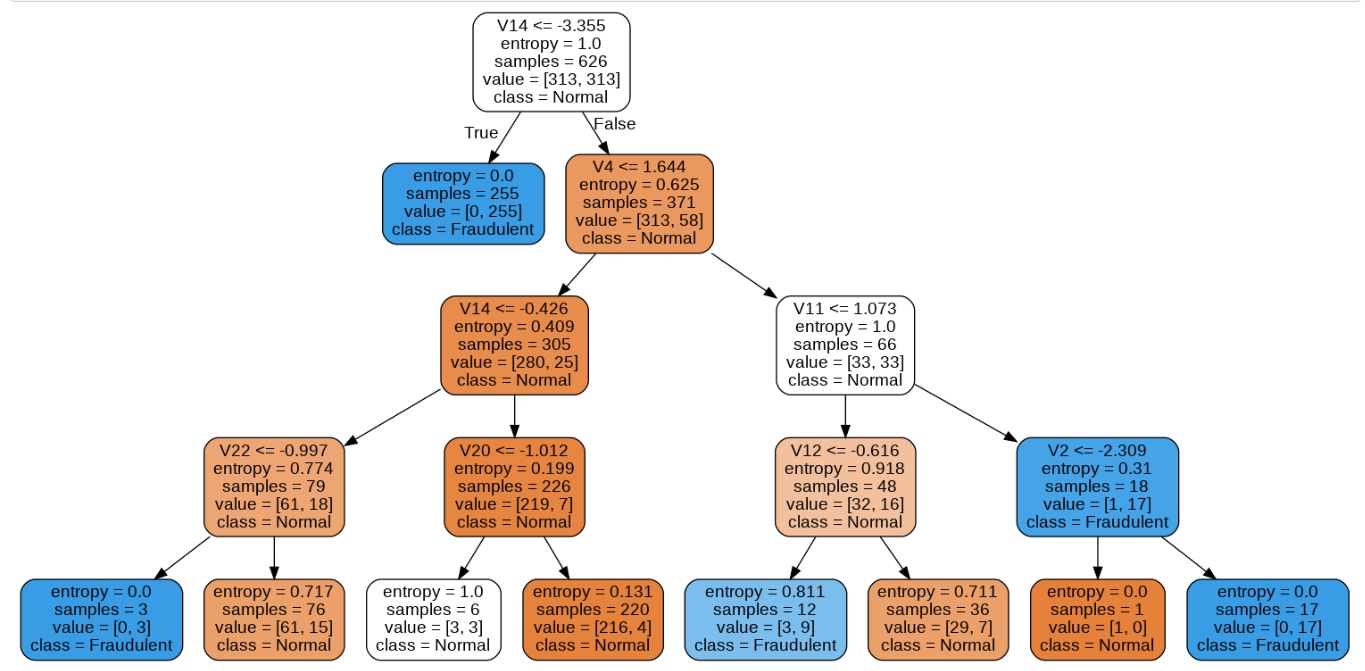 GitHub - stevemats/Credit_Card_Fraud_Detection: CC Fraud Detection Analysis