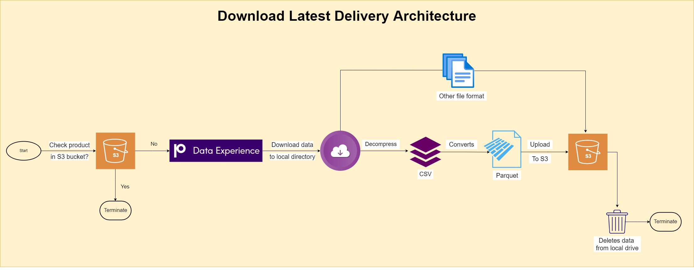 GitHub - PreciselyCloudNative/AutomaticDataDownloader