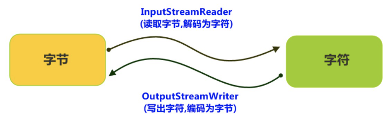缓冲流、转换流、序列化流、打印流 · GitHub