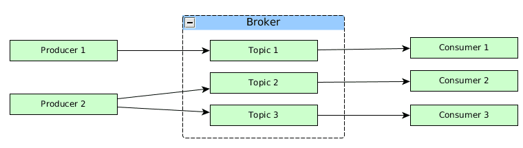 GitHub - lsouzatj/poc-kafka