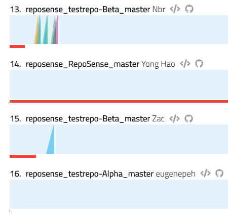 Fix sorting of ramp charts by author names · Issue #501 · reposense/RepoSense · GitHub