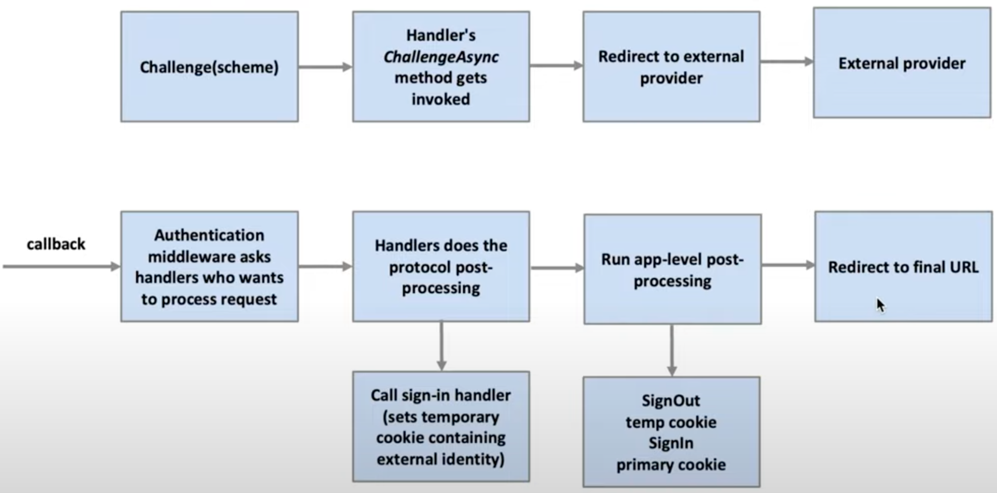 GitHub - affableashish/blazor-identity-api: Sign in users using ...