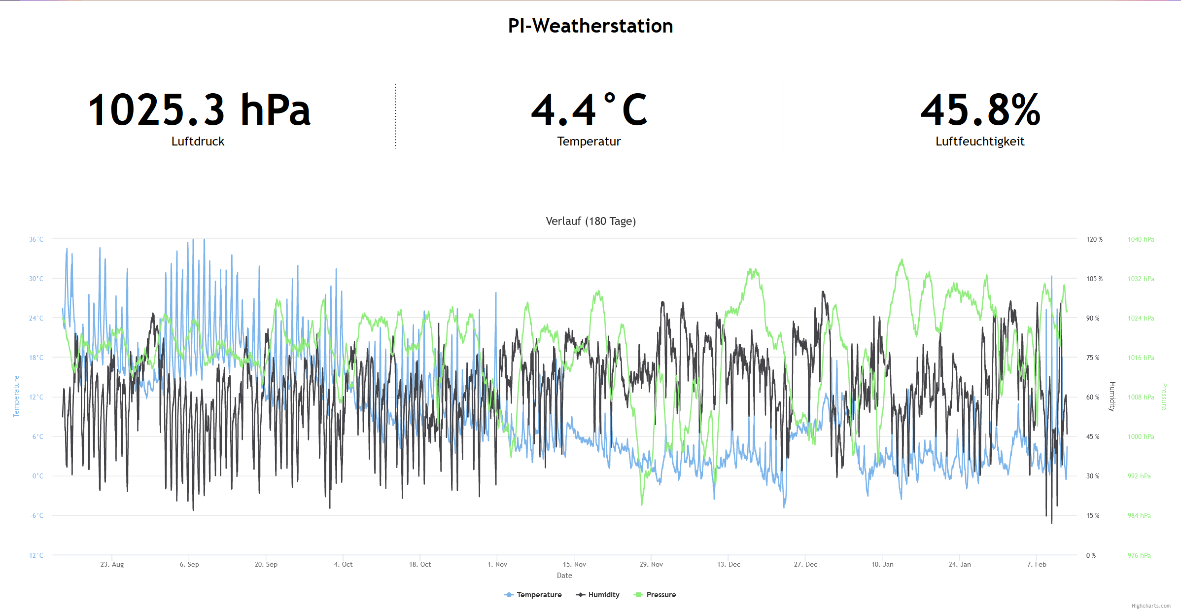 GitHub - F481/pi-weatherstation: The Raspberry Pi weather station with ...