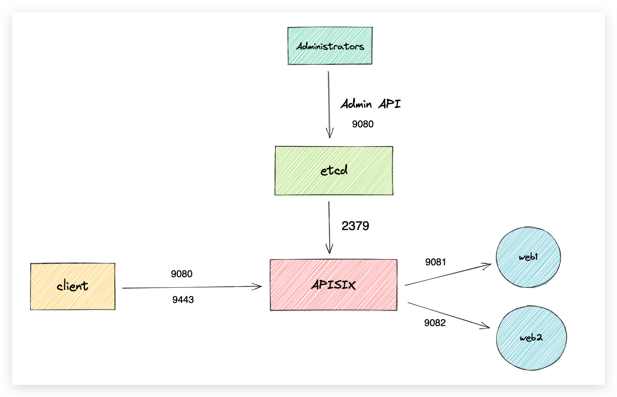 Apache APISIX Simple POC · GitHub