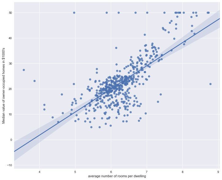 GitHub - adityagupta1921997/House-Price-Prediction: Predict house price ...