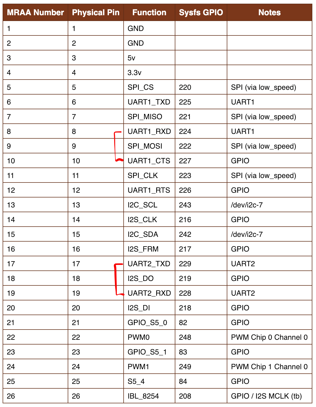 The Number Of Uart On Minnowboard Turbot Is Wrong · Issue 943 · Eclipse Mraa · Github