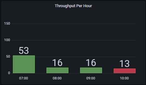 Bar Chart: 'Color by field' not updating when underlying data changes · Issue #58836 · grafana ...