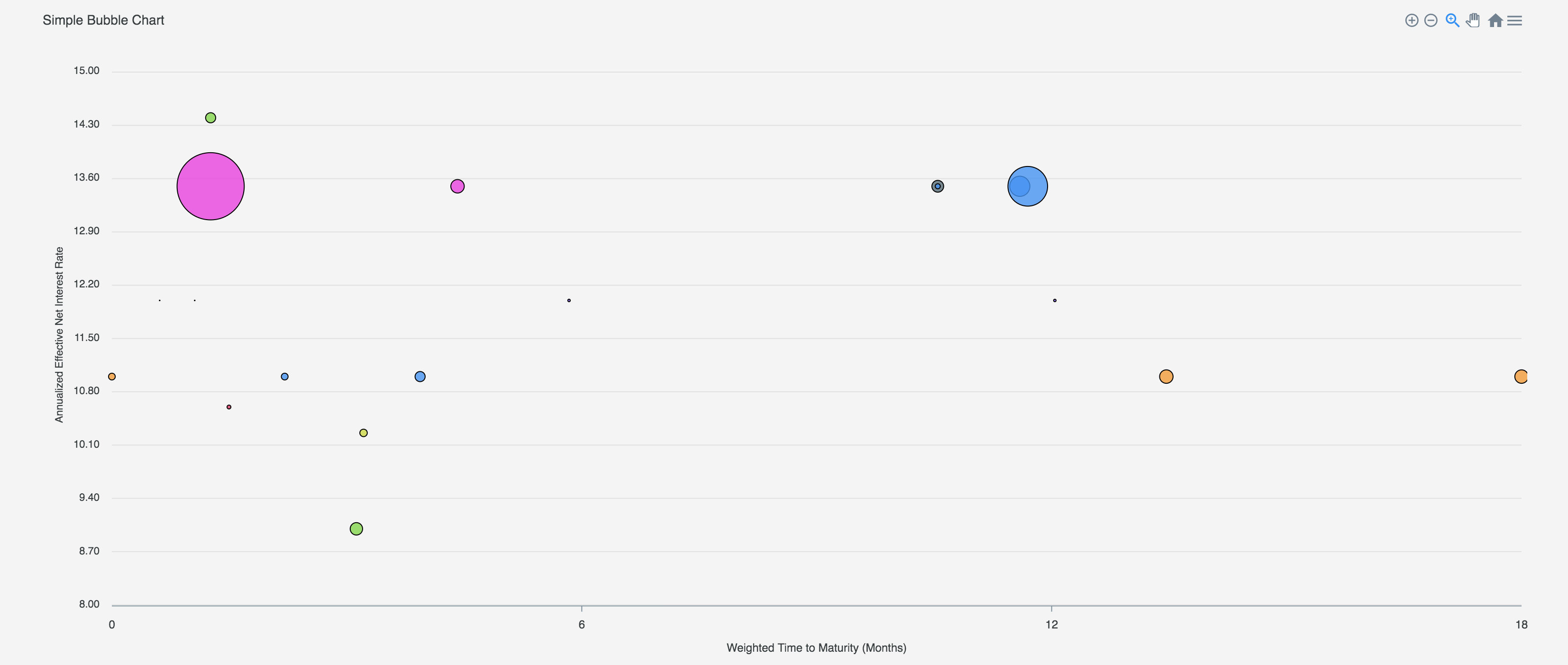 Feature Request: Min and Max radius for bubbles in bubble chart because ...
