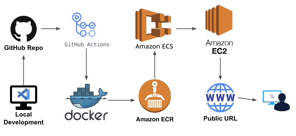 GitHub - ekanshsinghal/edu-setu-group26-proj2: A portal that bridges opportunities for students ...