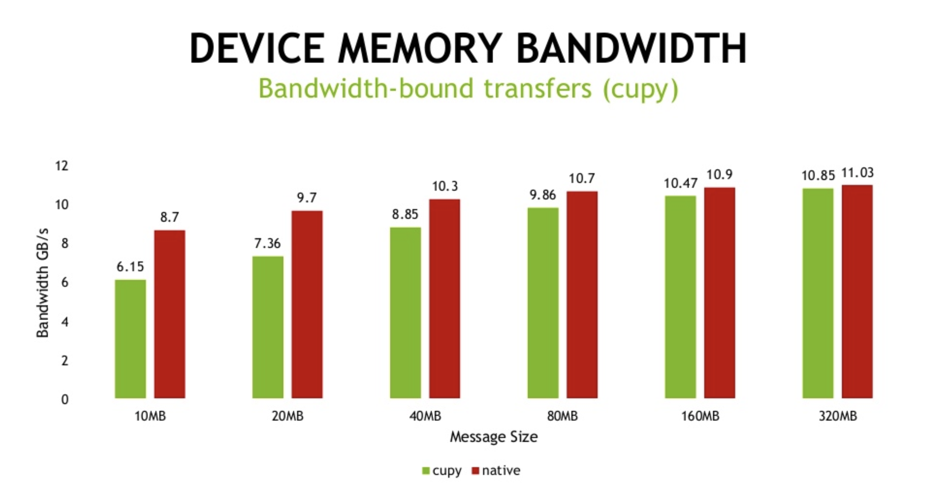Small transfers with NVLink are slower than TCP · Issue #370 · rapidsai/ucx-py · GitHub