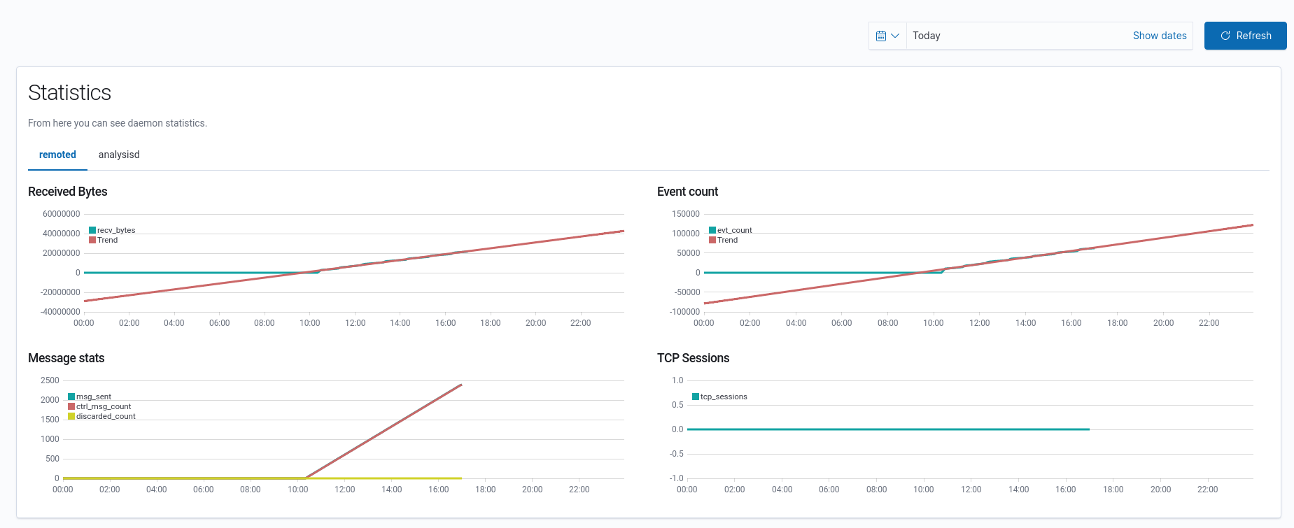 Add remoted and analysisd stats · Issue #2020 · wazuh/wazuh-dashboard-plugins · GitHub