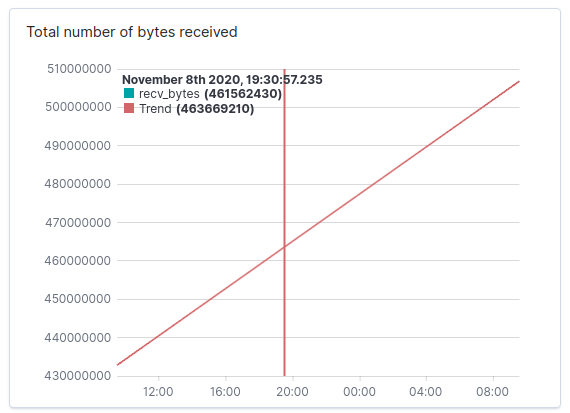 Statistics Visualizations Do Not Show Data · Issue 2602 · Wazuhwazuh Dashboard Plugins · Github