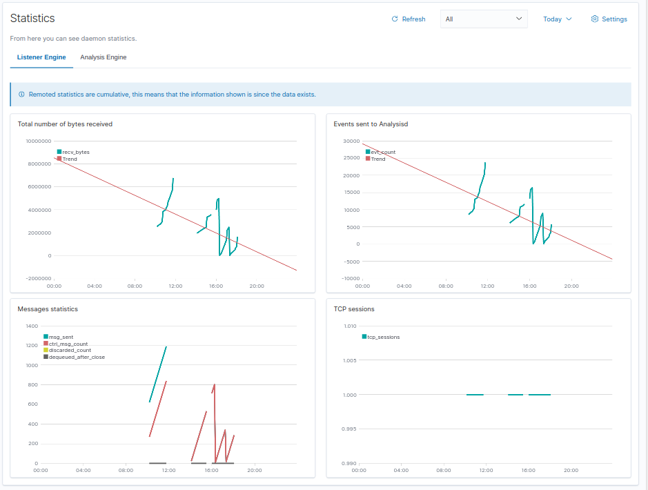 Statistics Visualizations Do Not Show Data · Issue 2602 · Wazuhwazuh Dashboard Plugins · Github