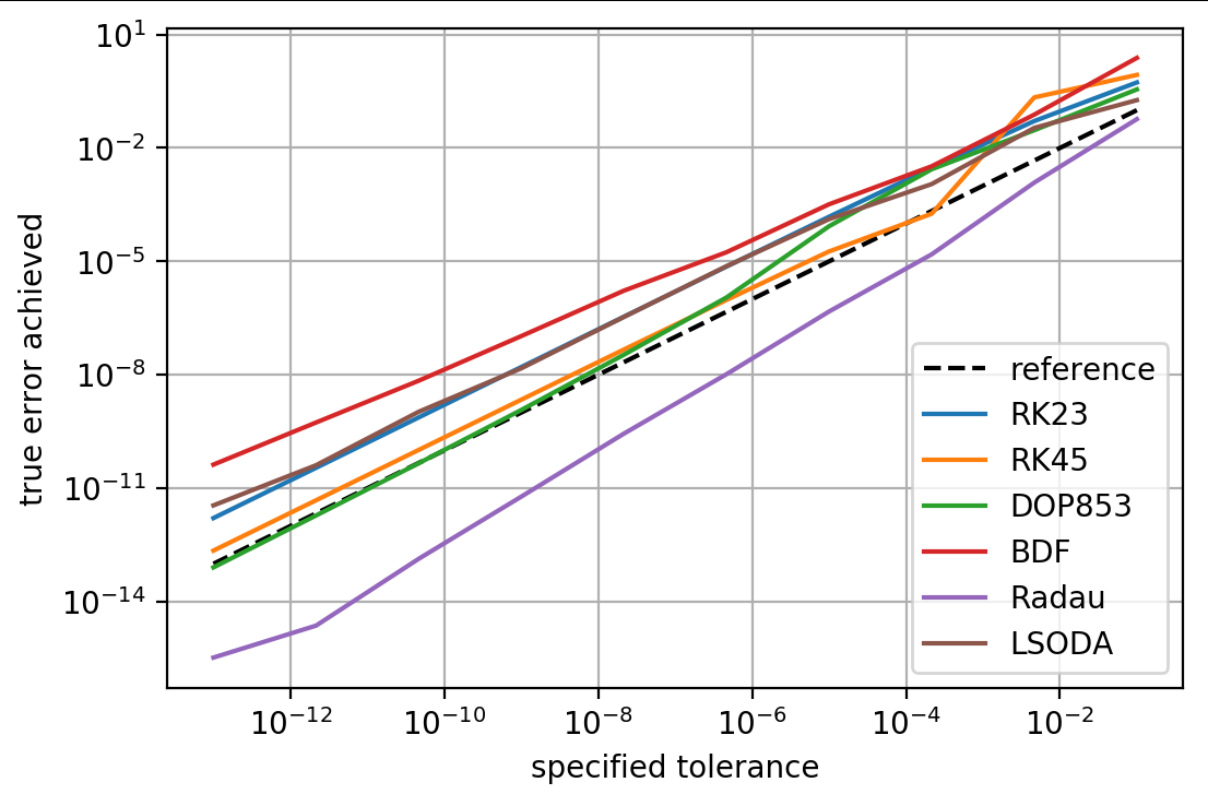 solve_ivp with RK45 evaluates time values twice, adding error to my ...