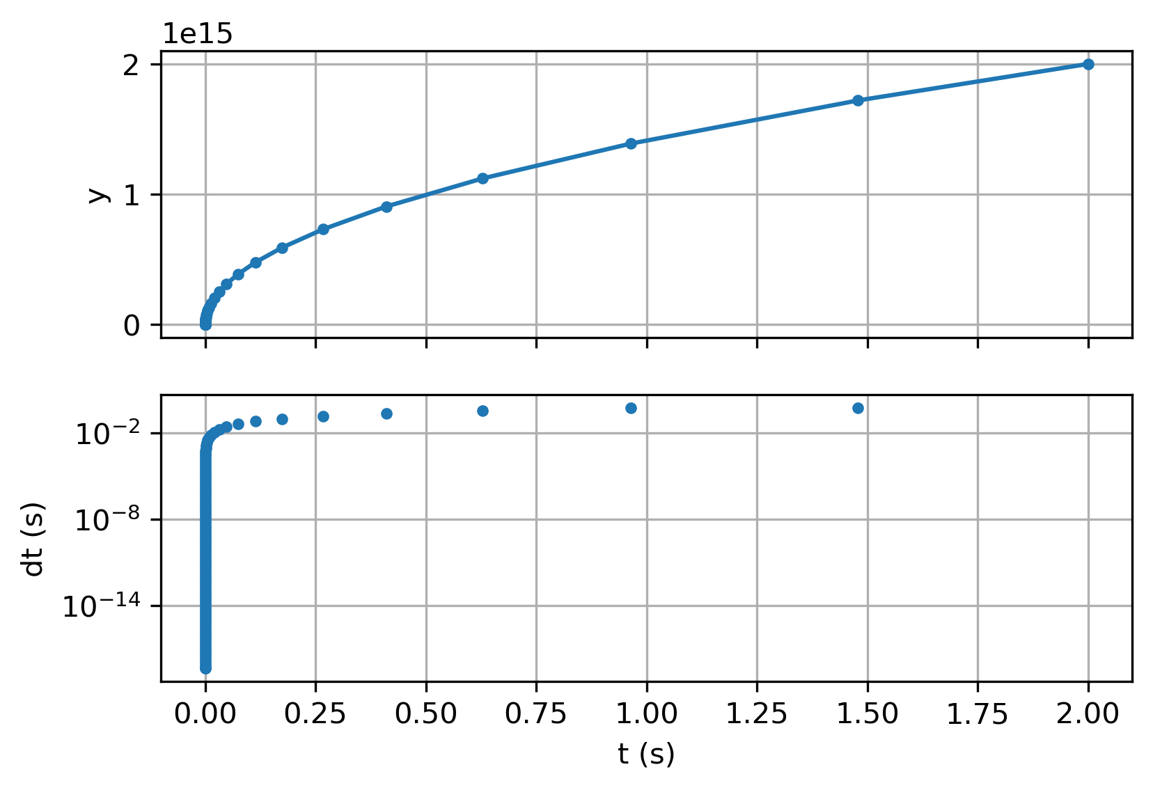 solve_ivp fails to solve with non-zero initial time, large parameters, and methods other than ...
