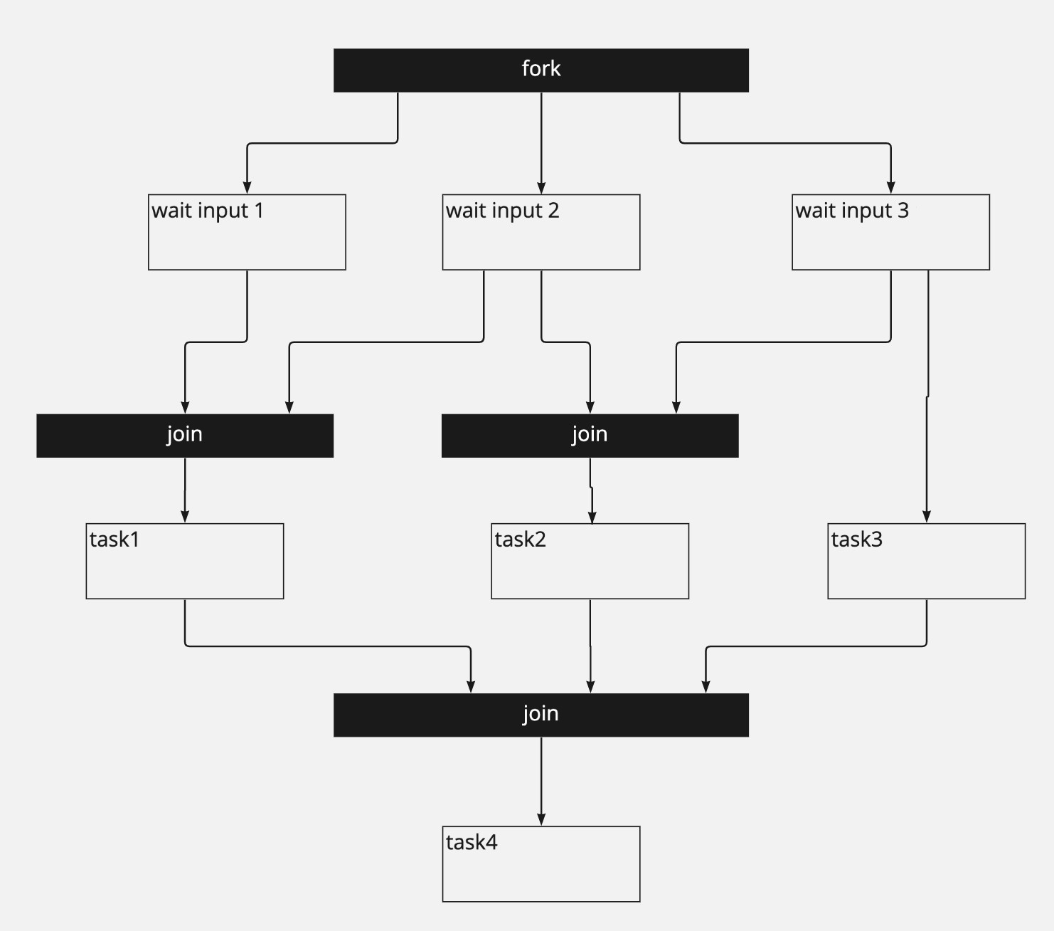 Parallel Join · Issue 3181 · Netflix Conductor · Github