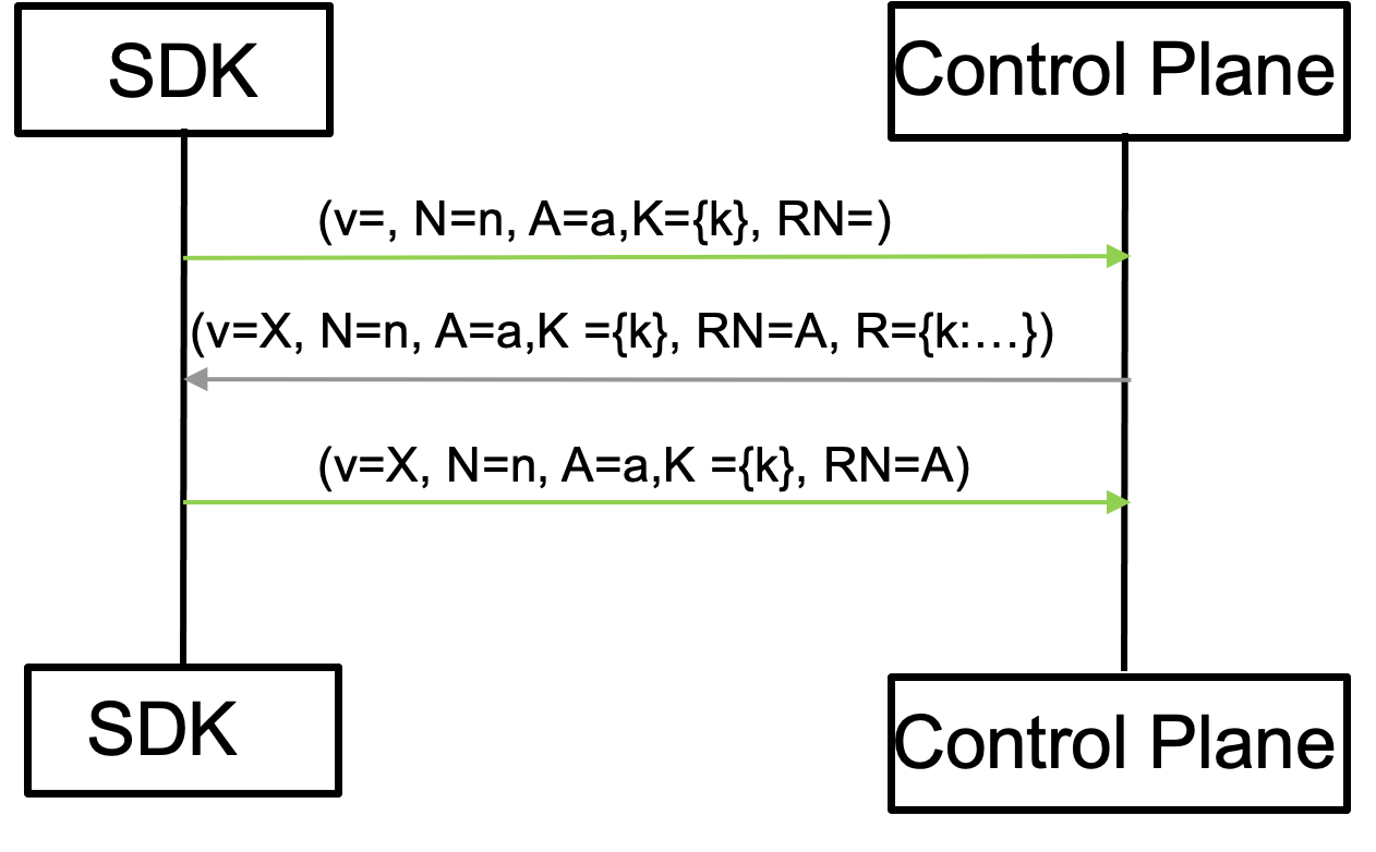 [RFC] OpenSergo universal transport service with gRPC · Issue #1 · opensergo/opensergo-proto ...