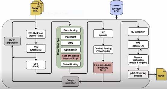 GitHub - akshaypradeep/APD-OpenLANE-SkyWater130-Workshop: This ...