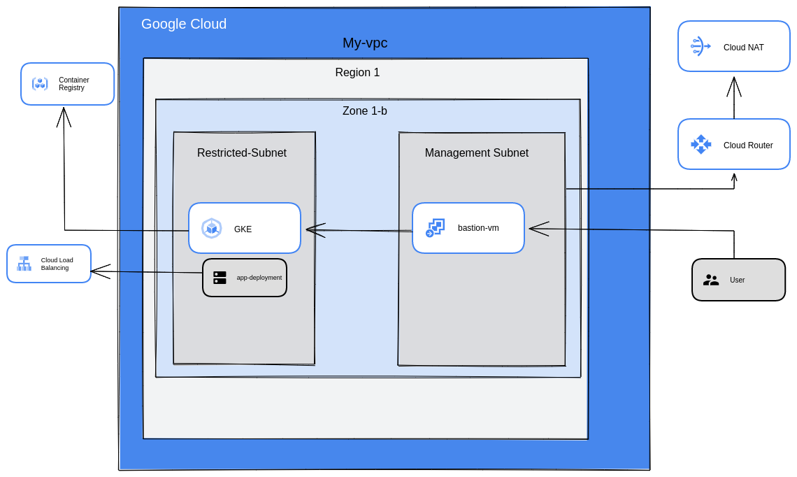 GitHub - AhmedRezk95/GCP-Terraform-APP: Building GCP Architecture to deploy an application in ...
