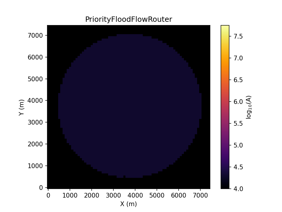 PriorityFloodFlowRouter component cannot route flow unless the open boundary is set on the grid ...