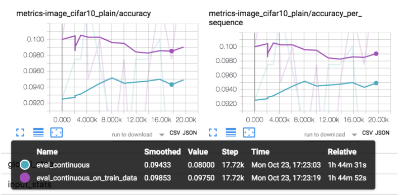 ShakeShake model does not learn with default hyperparams · Issue #373 · tensorflow/tensor2tensor ...