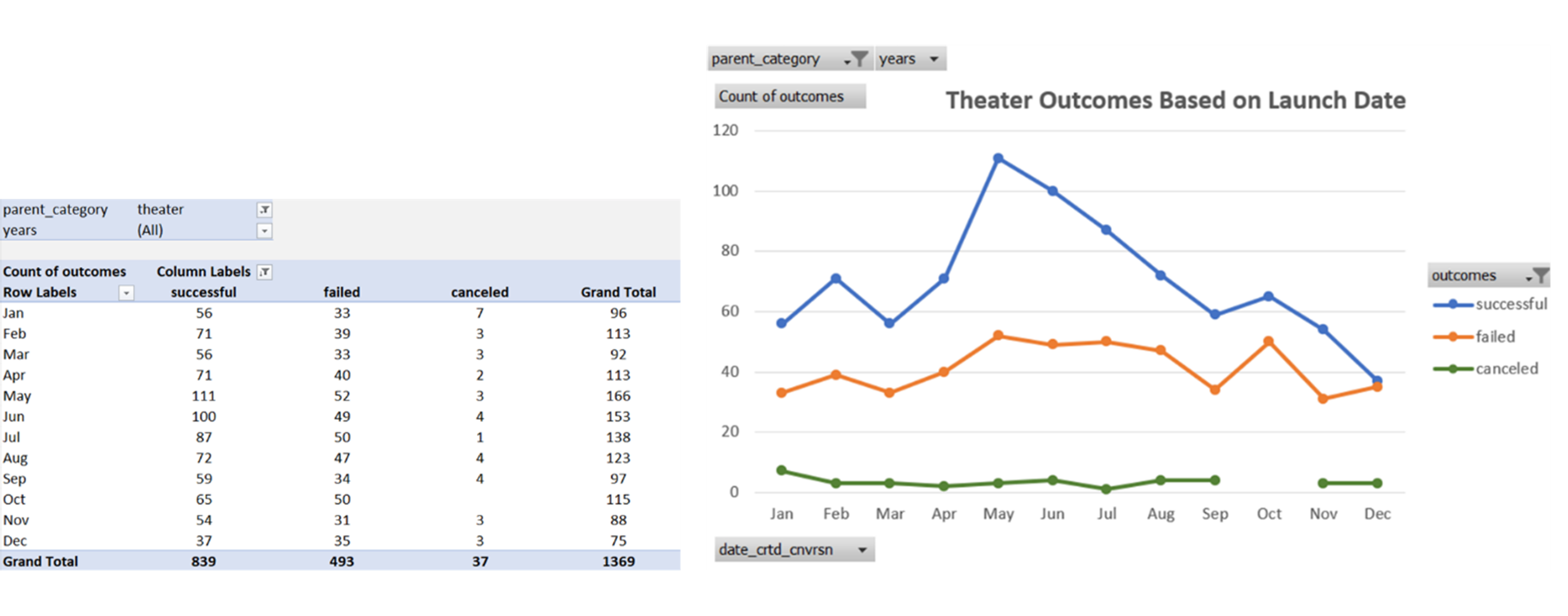 Github Stephanieashulman Excel Applying Excel To Uncover Trends