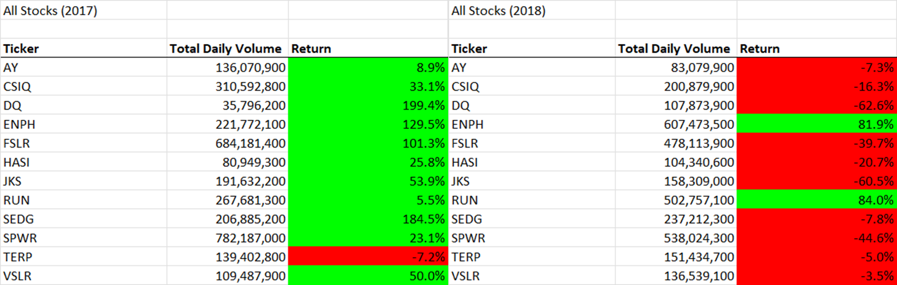 GitHub - StephanieAShulman/Excel-VBA: Refactoring code with VBA