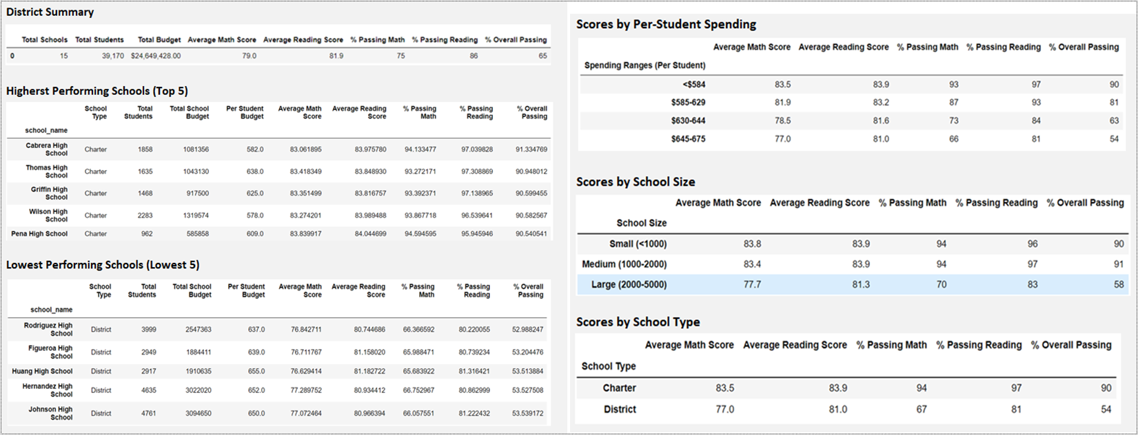 GitHub - StephanieAShulman/Python_Pandas: Performing analyses with Pandas