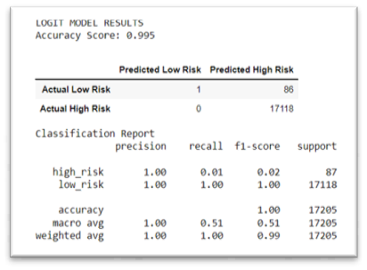 GitHub - StephanieAShulman/Supervised_ML: Predicting risk with machine ...